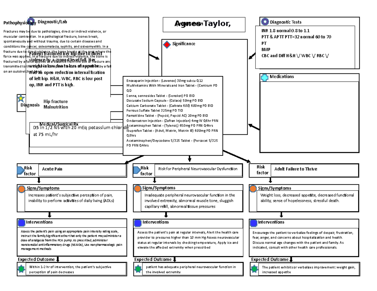 Concept Map for Agnes Taylor's Pathophysiology & Diagnostics - Studocu