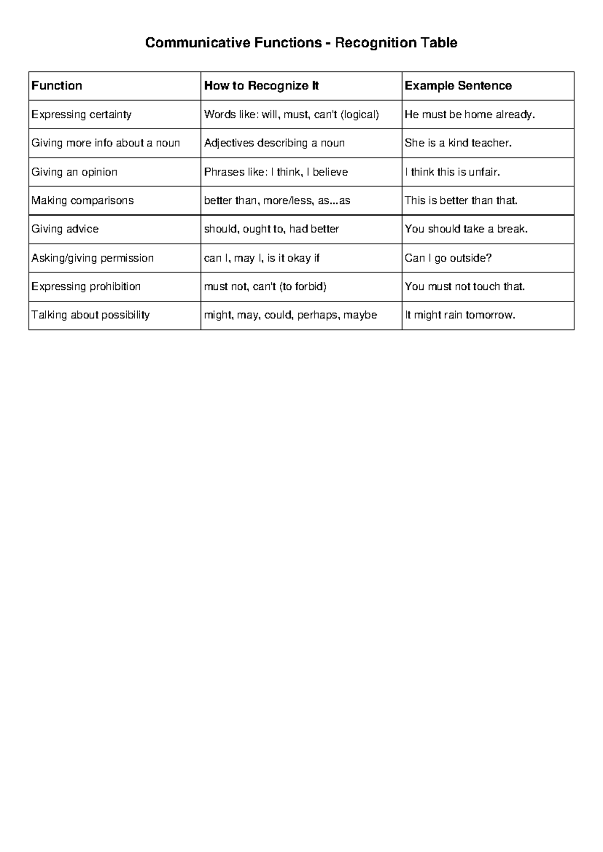 Communicative Functions Table: Recognition & Examples - Studocu