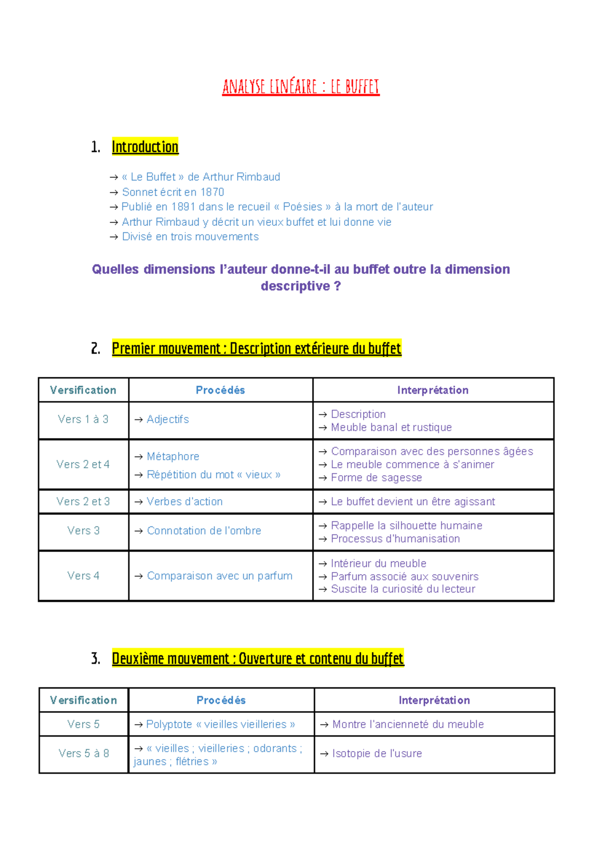Analyse linéaire : Le Buffet d'Arthur Rimbaud - Studocu