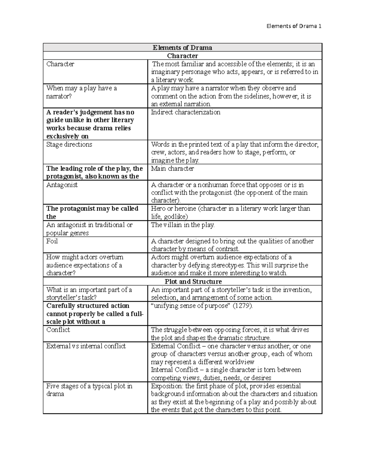 Elements of Drama 1: Analyzing Character, Conflict, and Structure - Studocu
