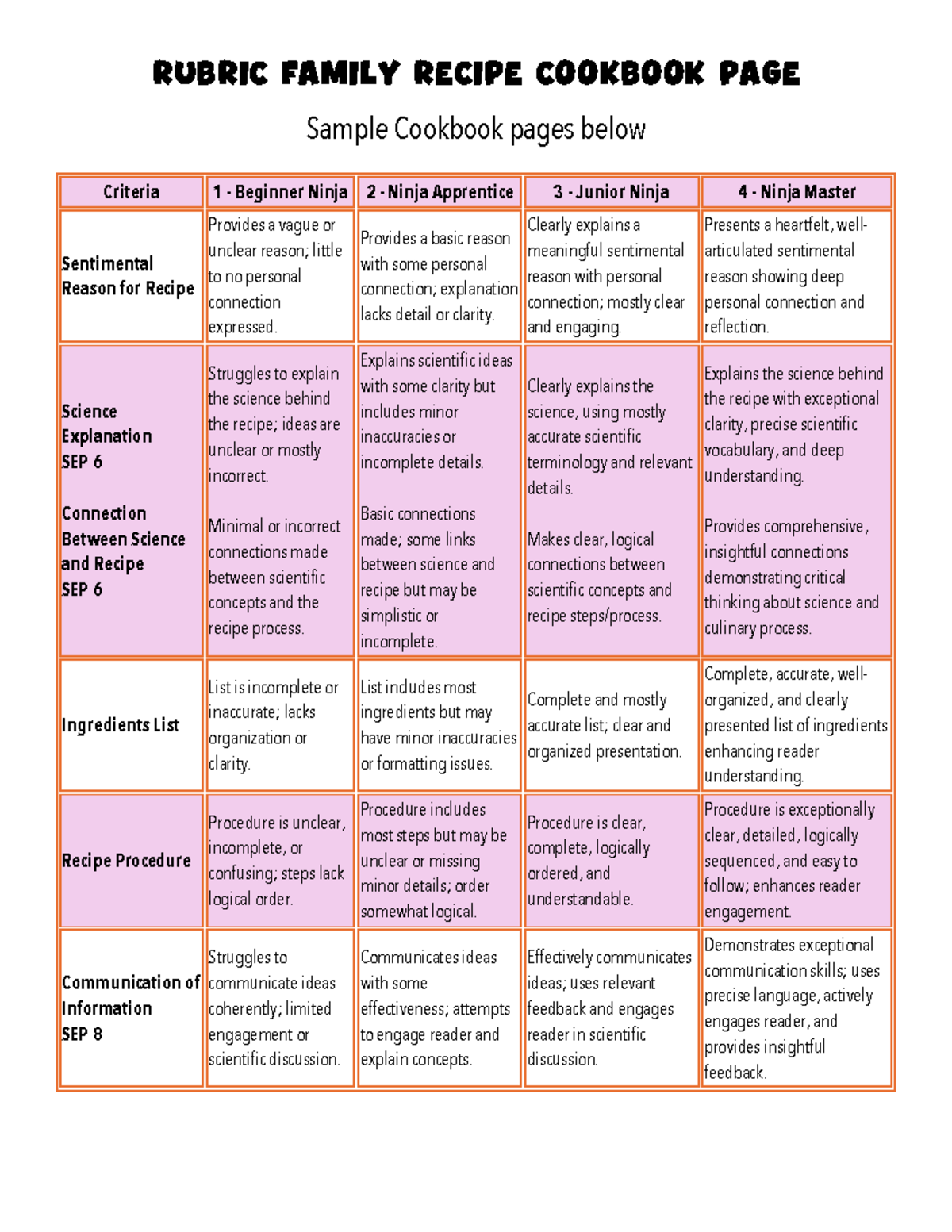 Rubric for Family Recipe Cookbook Page Evaluation (SEP 6 & 8) - Studocu