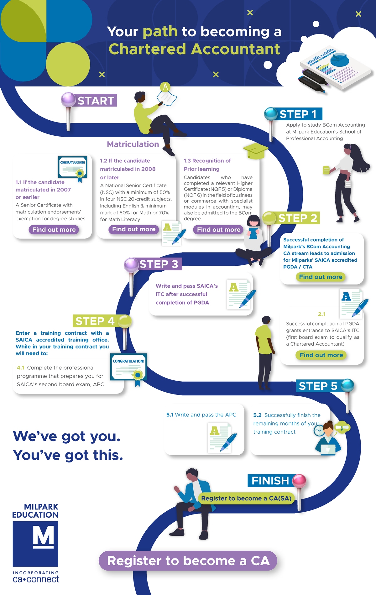 Path to Becoming a CA(SA): Steps to Chartered Accountant Success - Studocu