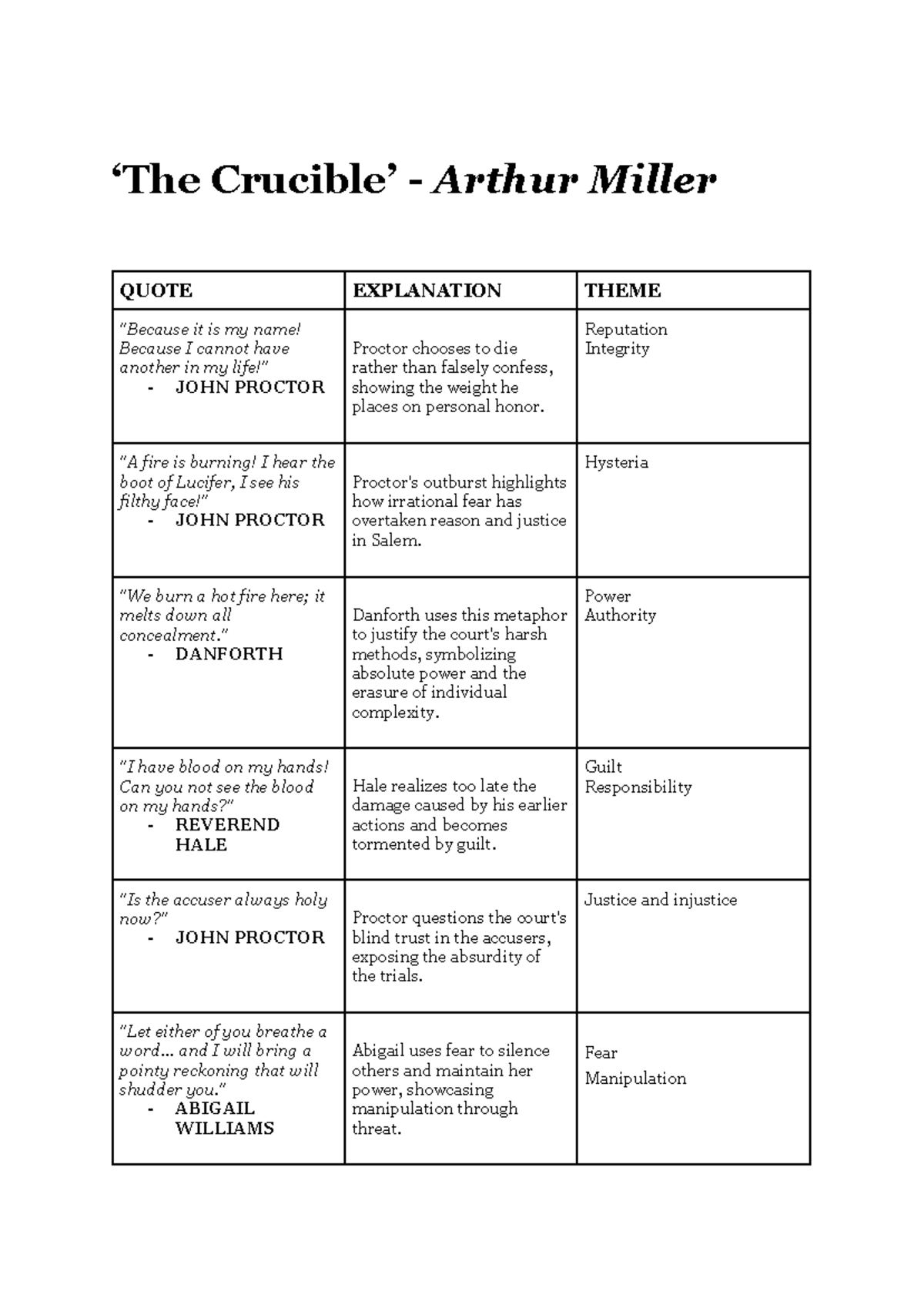 The Crucible (ENG 101) Analysis: Themes, Quotes, and Techniques - Studocu