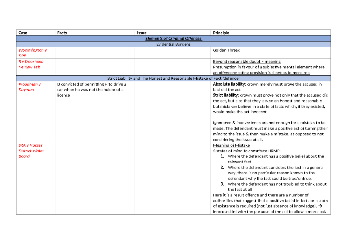 Cases - Case Facts Issue Principle Elements of Criminal Offences ...