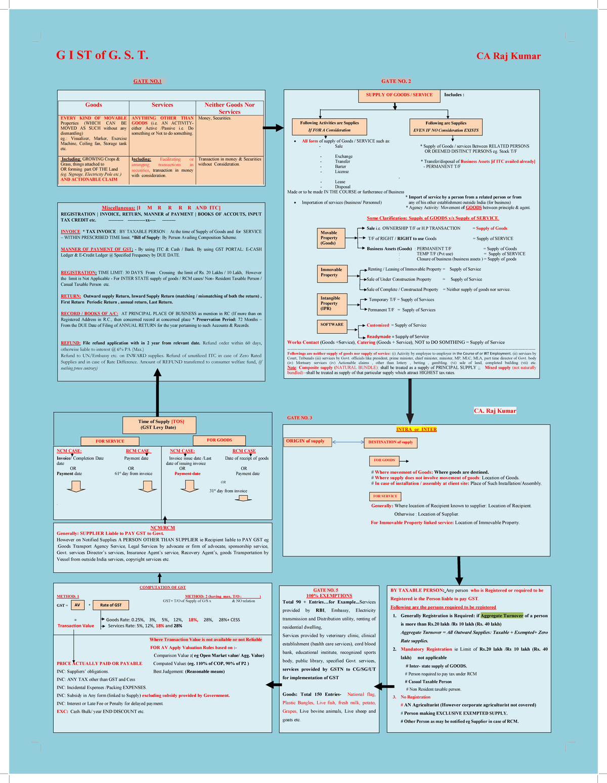 CA INTER GST Notes - Comprehensive Overview by Raj Kumar - Studocu