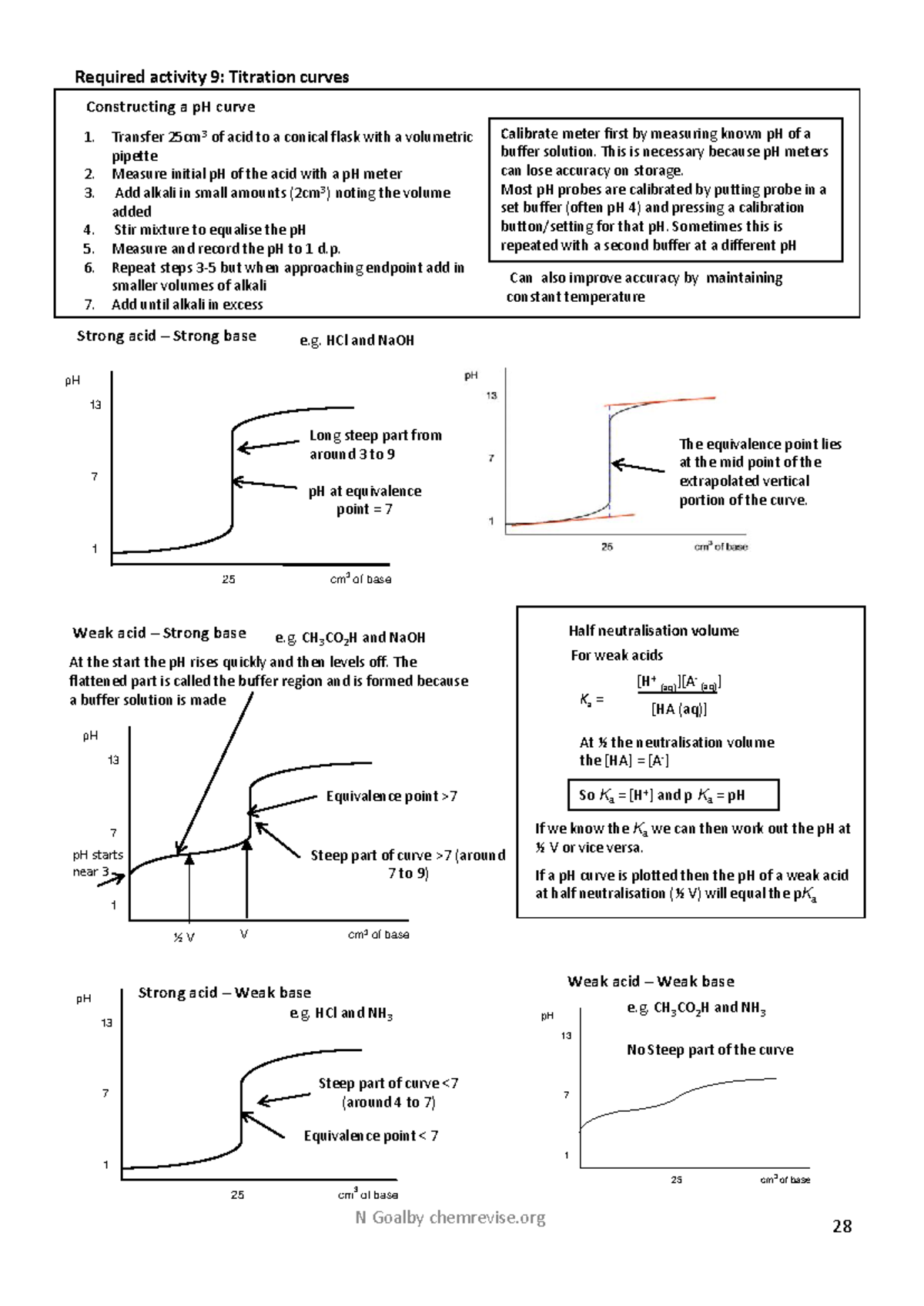 Chemistry Required Practical 9: Titration Curves Analysis - Studocu
