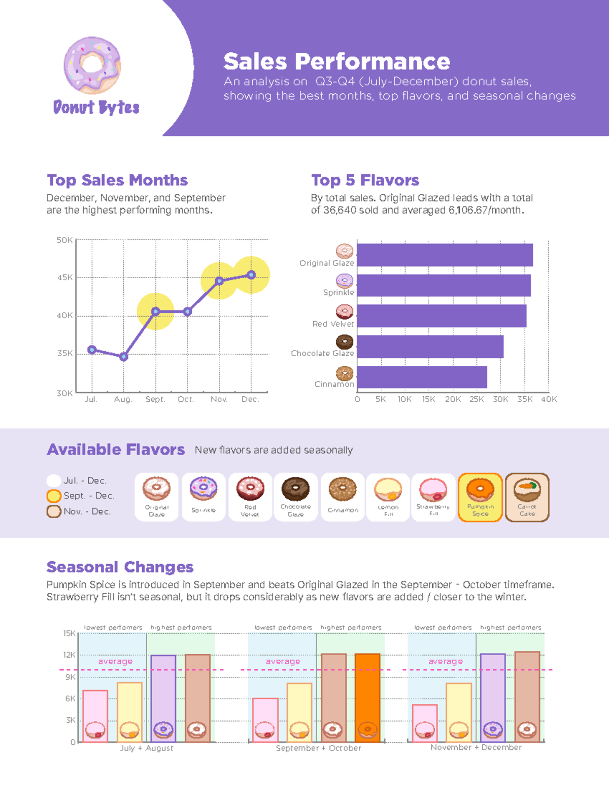 Sales Performance Analysis: Top Months & Flavors for Donuts - Studocu