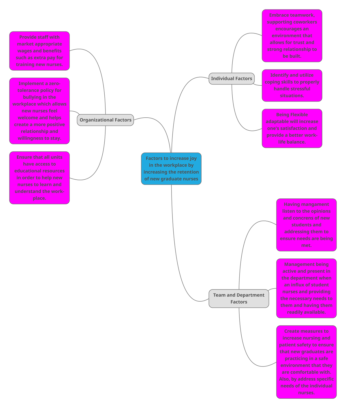 Mind Map D024 Professional Presence - Factors to increase joy in the ...