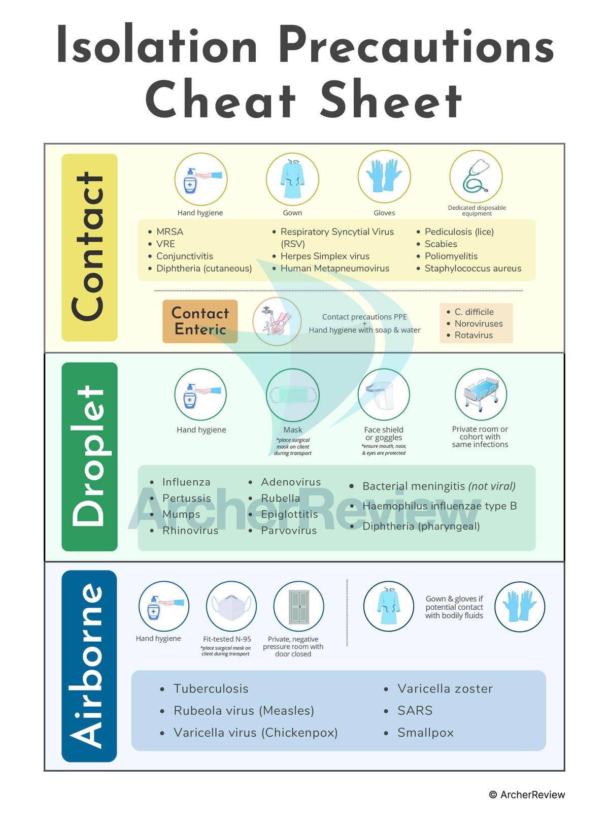 Isolation Precautions Cheat Sheet for Infection Control - Studocu