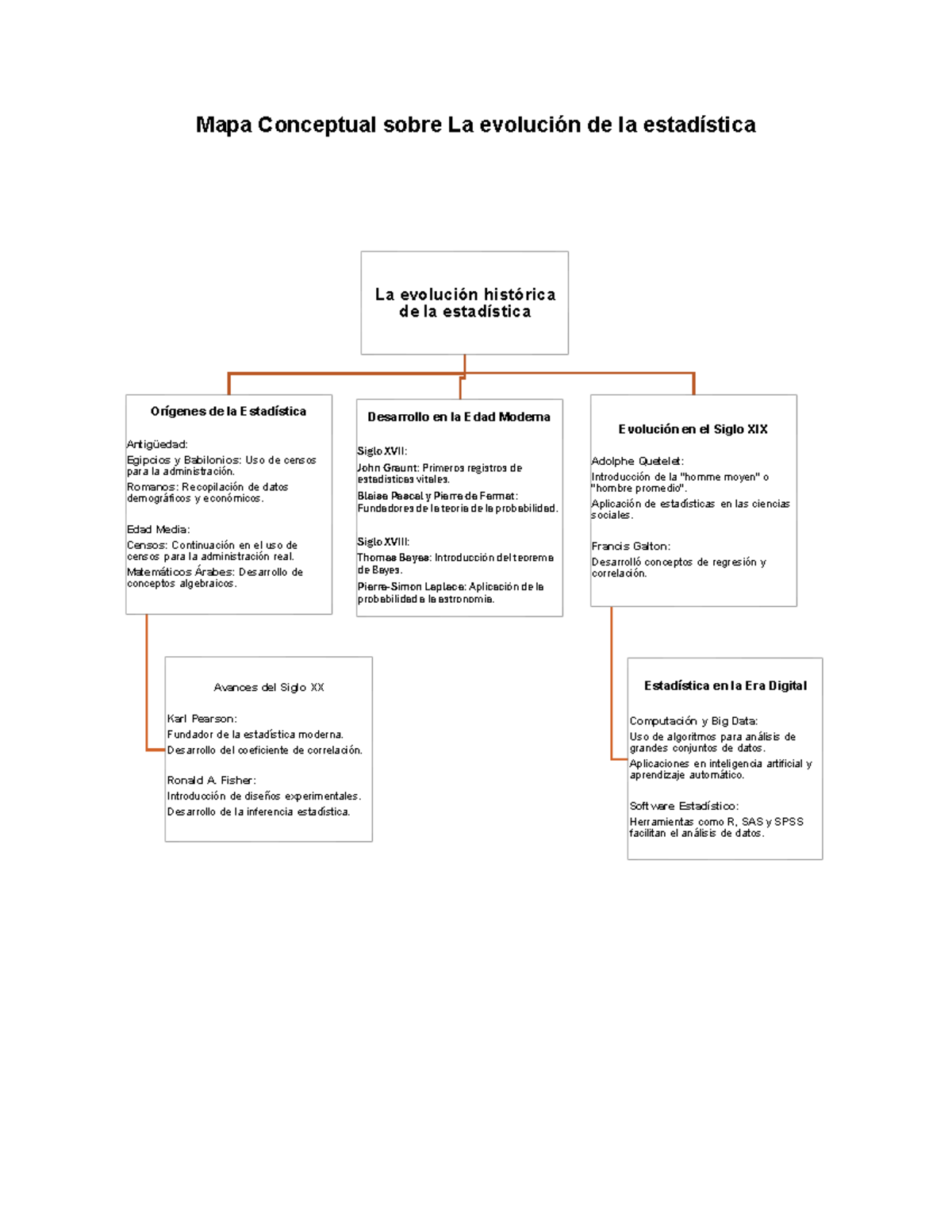 Mapa Conceptual: Evolución Histórica de la Estadística - Studocu