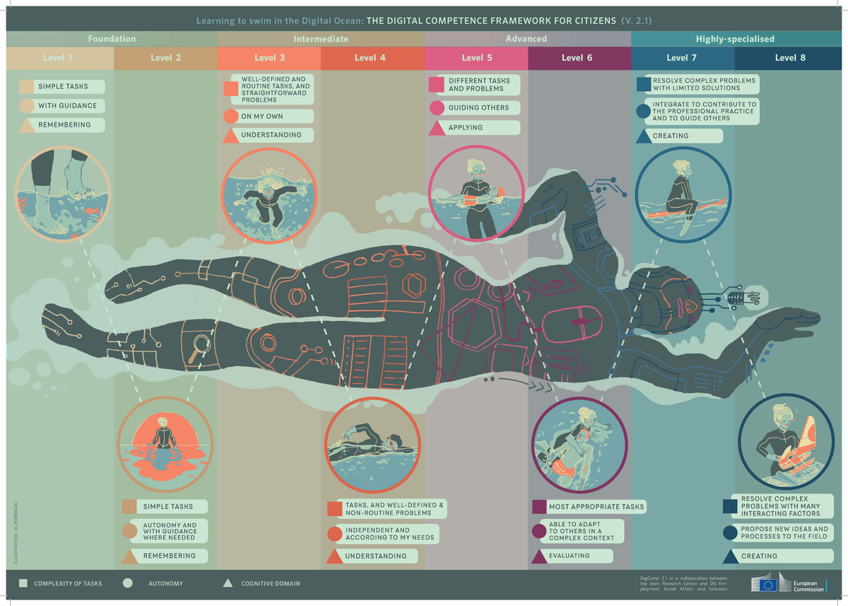 DigComp 2.1 Framework Poster: Digital Competence Levels Explained - Studocu