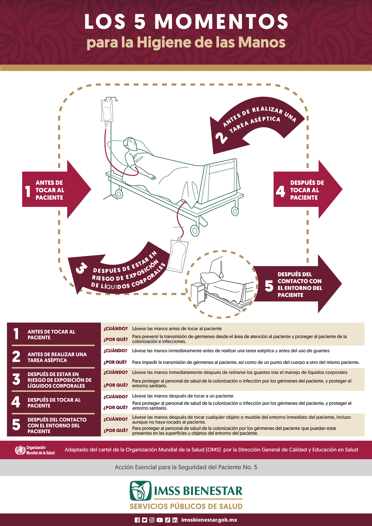 5 Momentos para la Higiene de las Manos - NI 2025 - Studocu