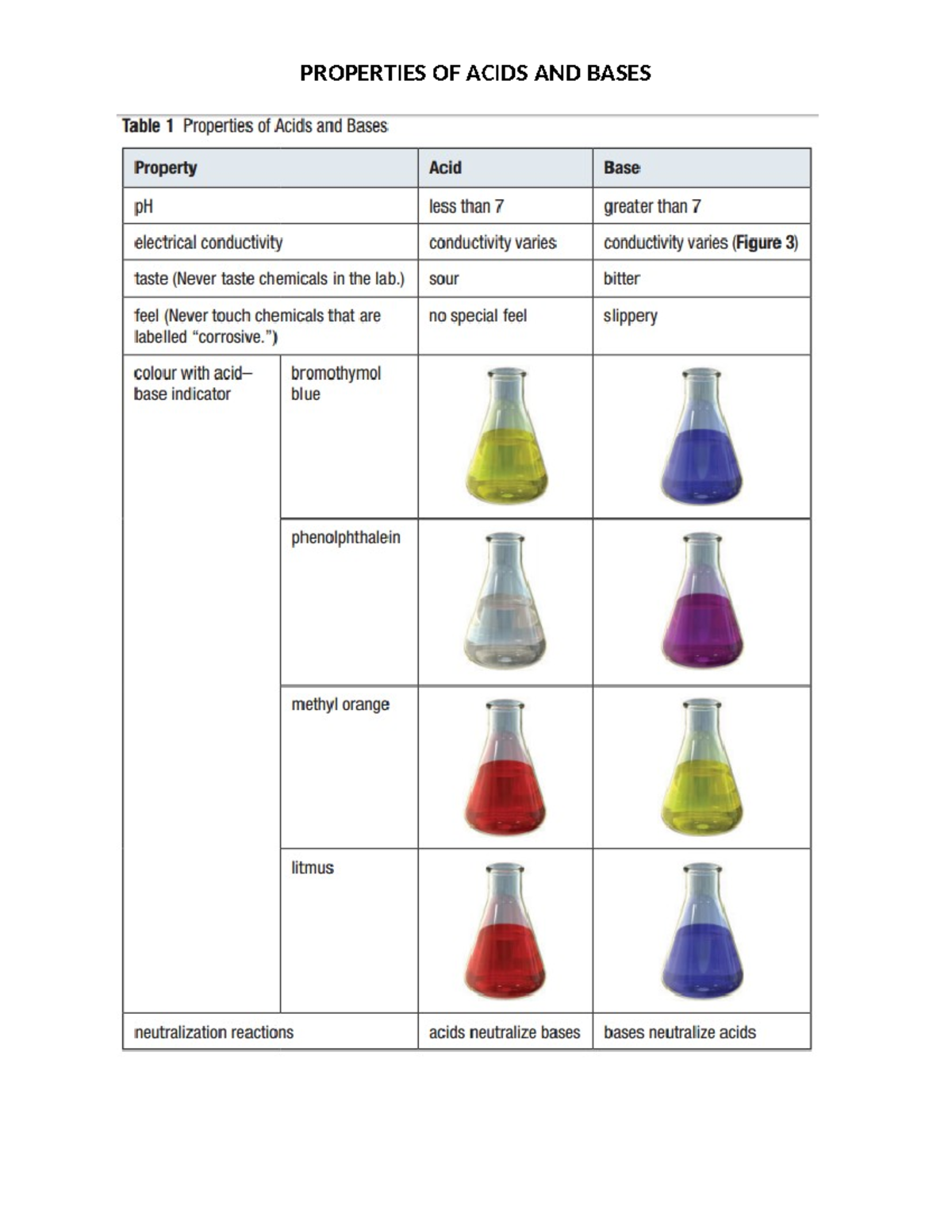 Properties and Theories of Acids and Bases (Chem 101 Lecture Notes ...