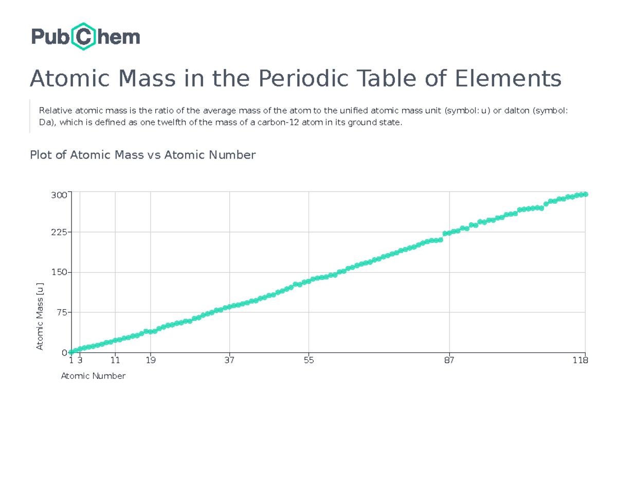 Periodic Table of Elements Atomic Mass Plot Pub Chem - MAT 1170G ...