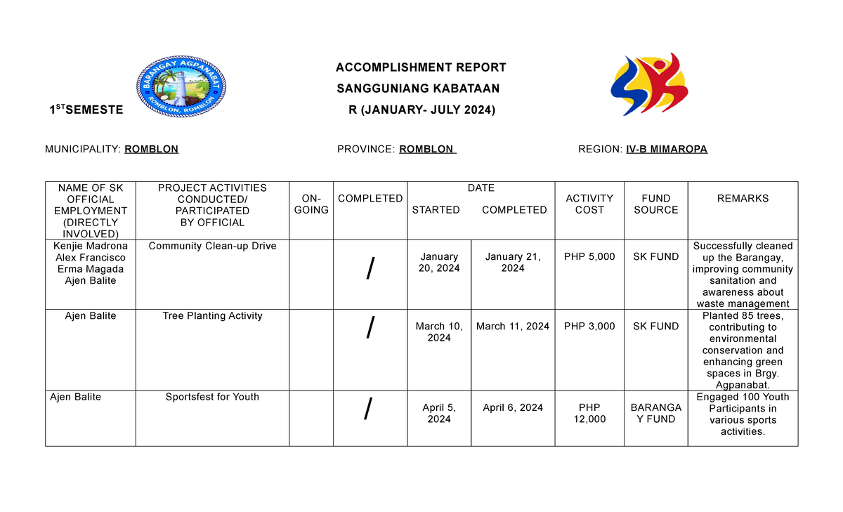 Accomplishment Report for Sangguniang Kabataan - 1st Semester 2024 - Studocu