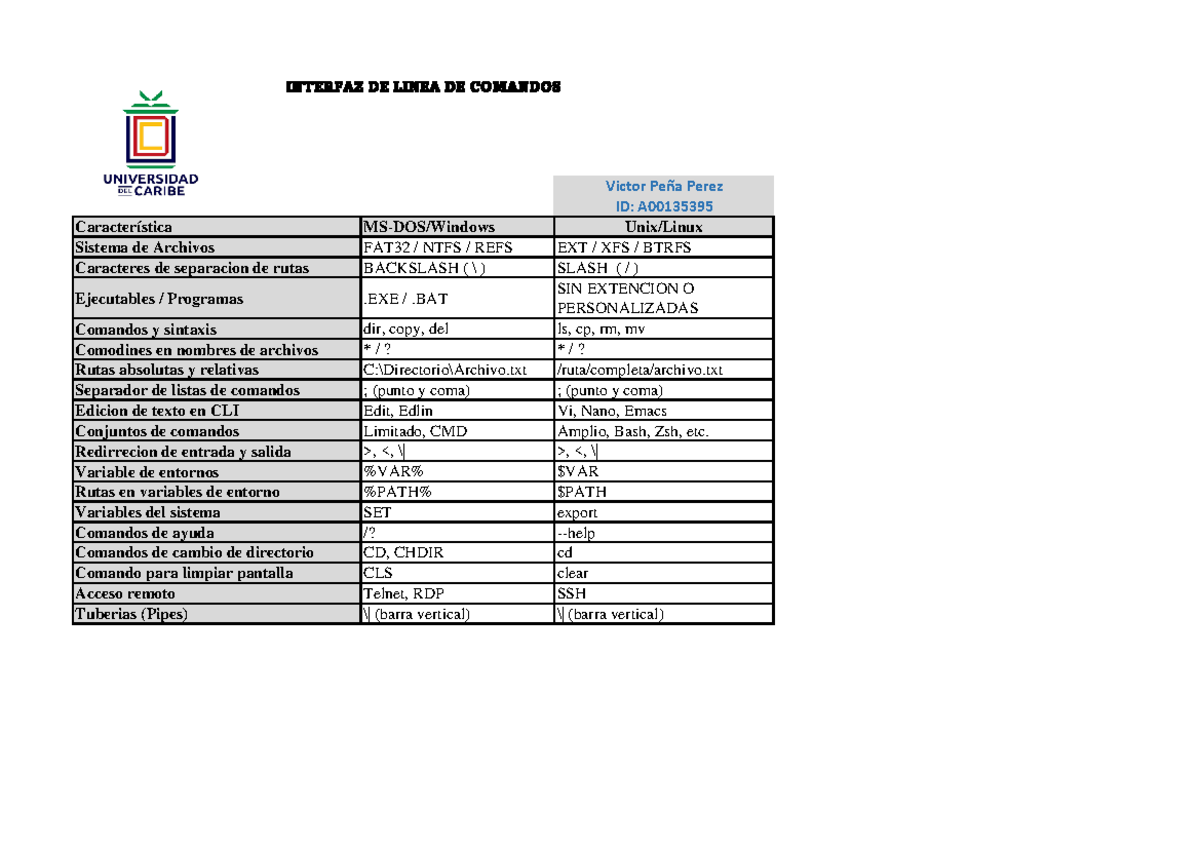 Unidad 1 actividad 5 interfaz de linea de comando - Victor PeÒa Perez ...