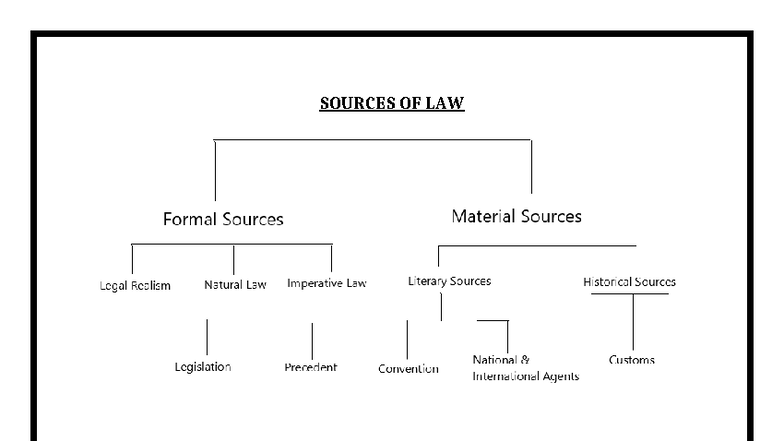 Sources of Law: Jurisprudence Notes (LAW 101) - Studocu