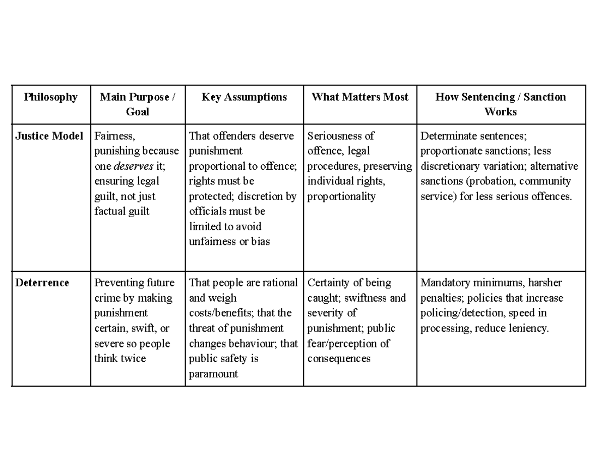 PHIL 101: Comparison Chart of Control Philosophies - Simplified - Studocu