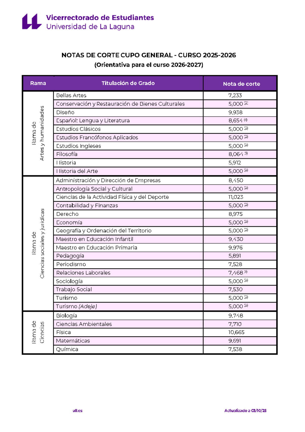 Notas de Corte Grados Cupo General 2025-2026 - ULL - Studocu