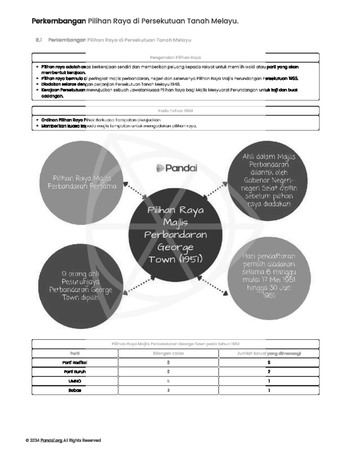 Nota Sejarah: Perkembangan Pilihan Raya di Persekutuan Tanah Melayu ...