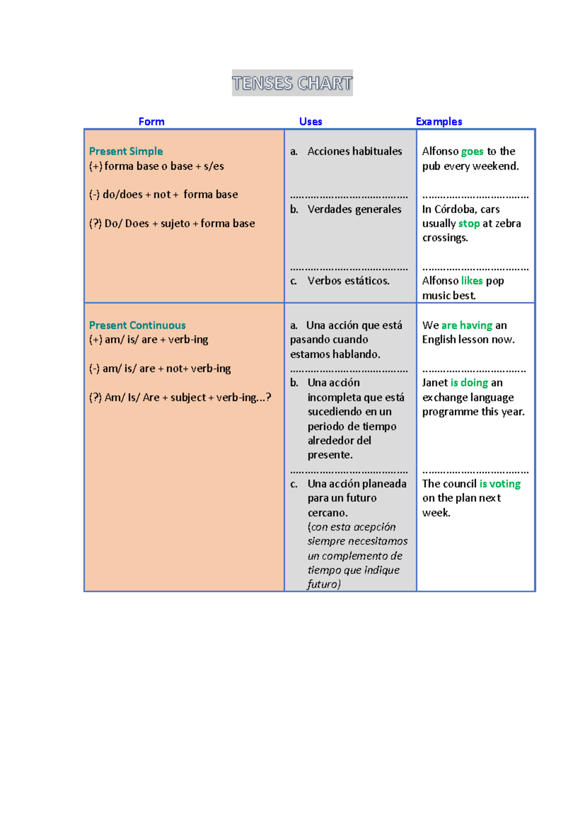Present Tenses Chart - Apuntes Ingles - Form Uses Examples Present ...
