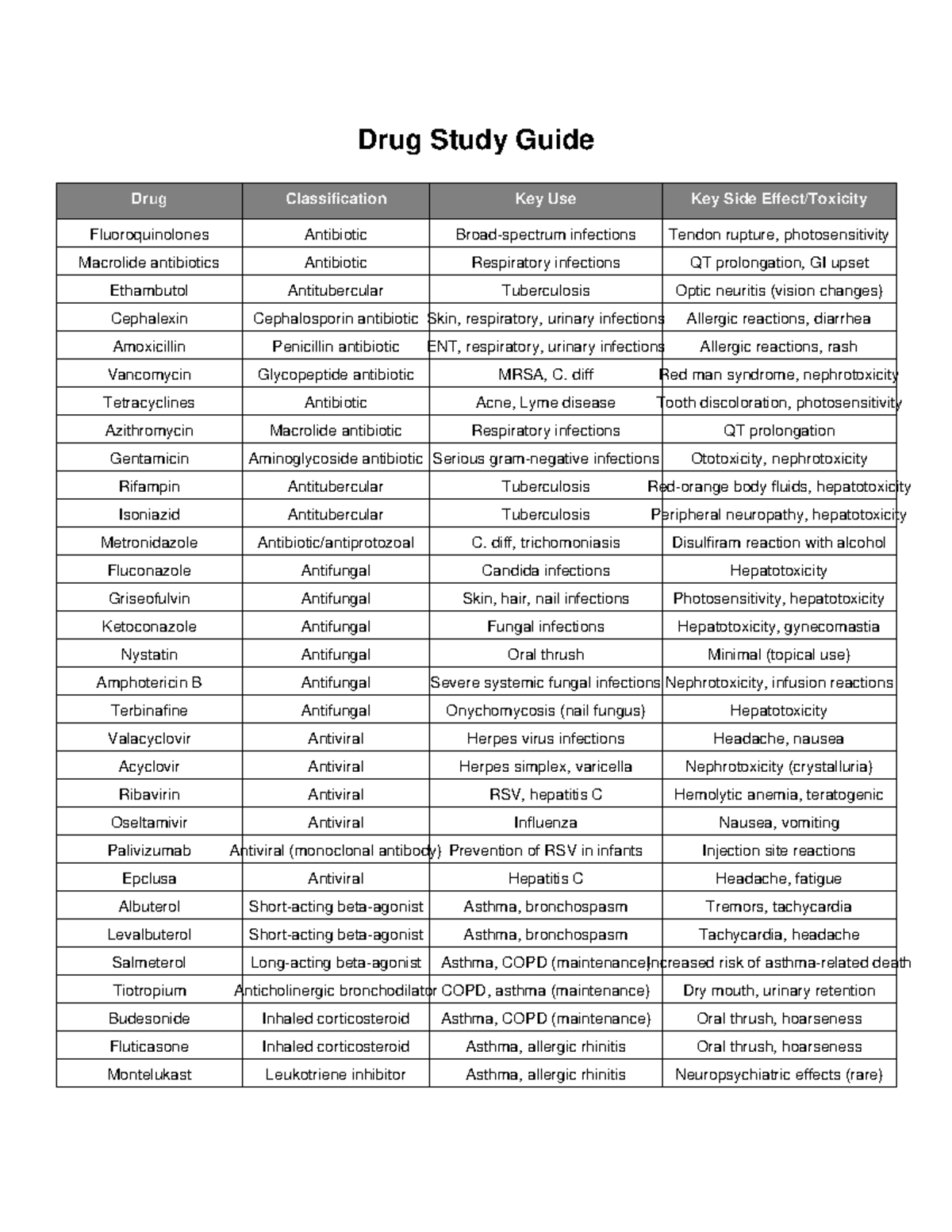 Drug Study Guide: Key Antibiotics & Their Side Effects - Studocu