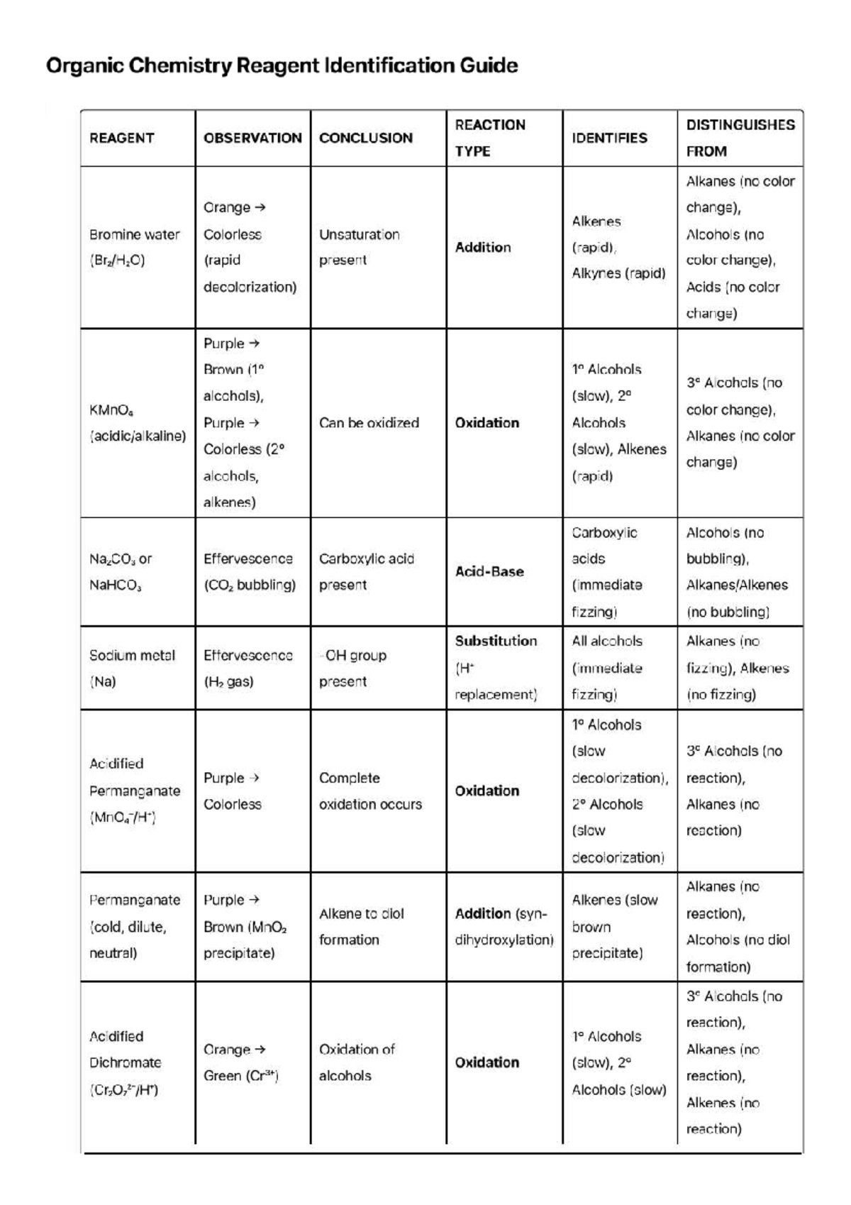Organic Chemistry Reagent Identification Cheat Sheet (OCHEM 101) - Studocu