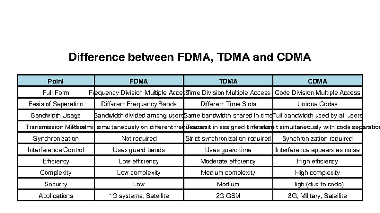 FDMA TDMA CDMA Differences - Difference between FDMA, TDMA and CDMA Point FDMA TDMA CDMA Full ...