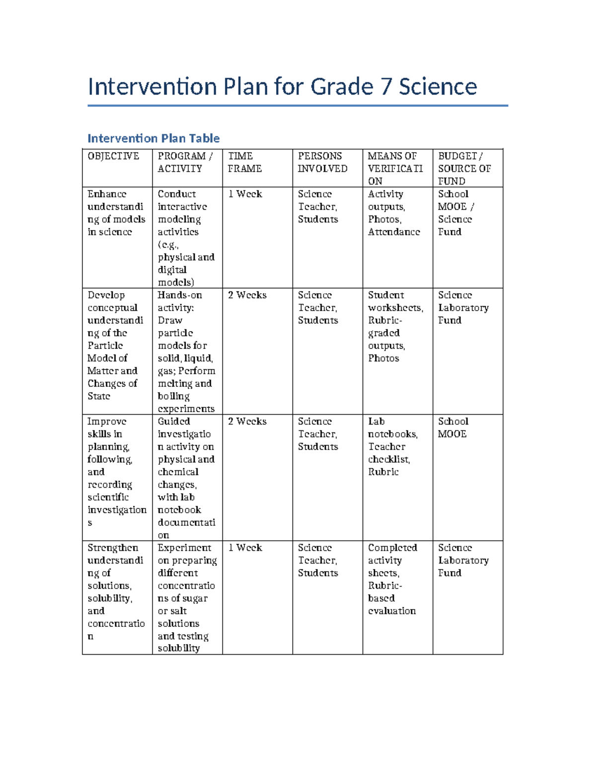 Grade 7 Science Intervention Plan: Activities & Objectives - Studocu