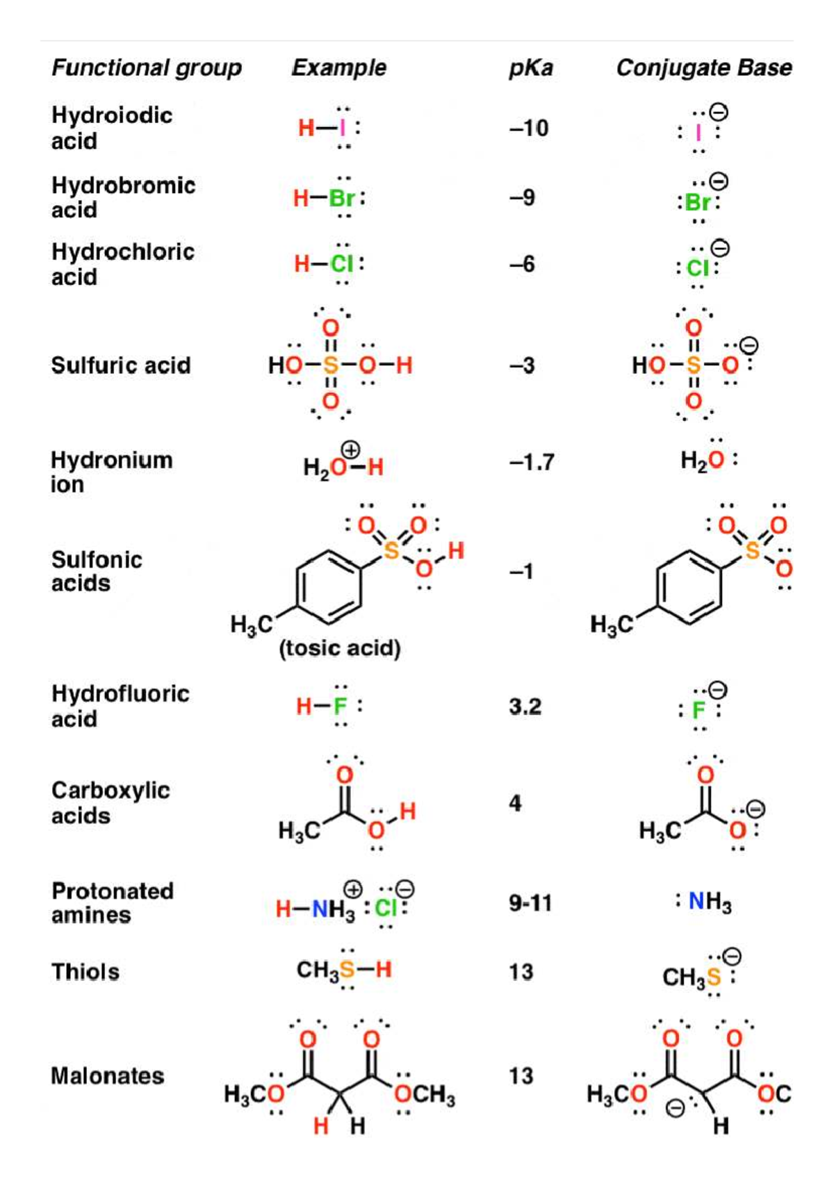 Master Organic Chemistry pKa Table GM - Studocu