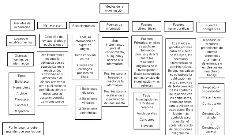 Mapa de Repaso: Métodos de Investigación y Fuentes de Información - Studocu