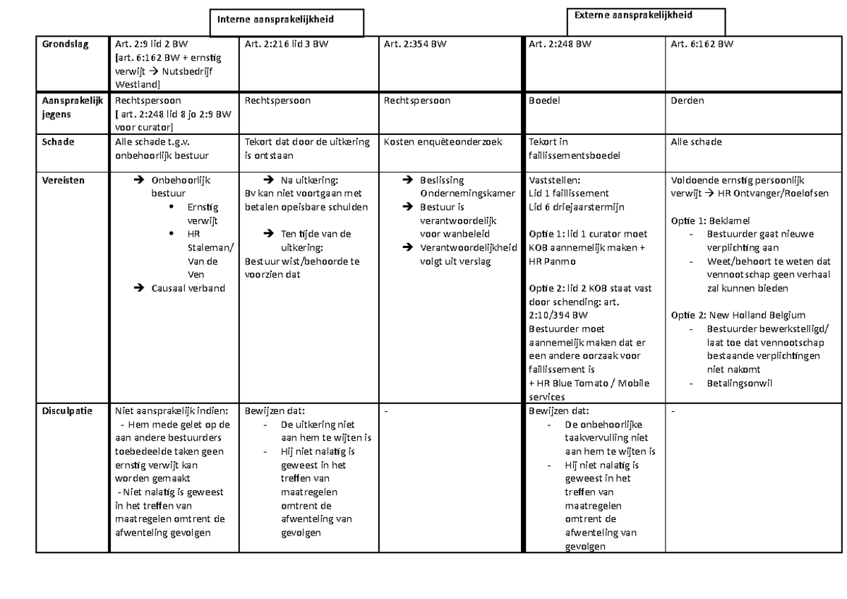 Werkgroep 10: Aansprakelijkheid en Onbehoorlijk Bestuur in BW - Studeersnel