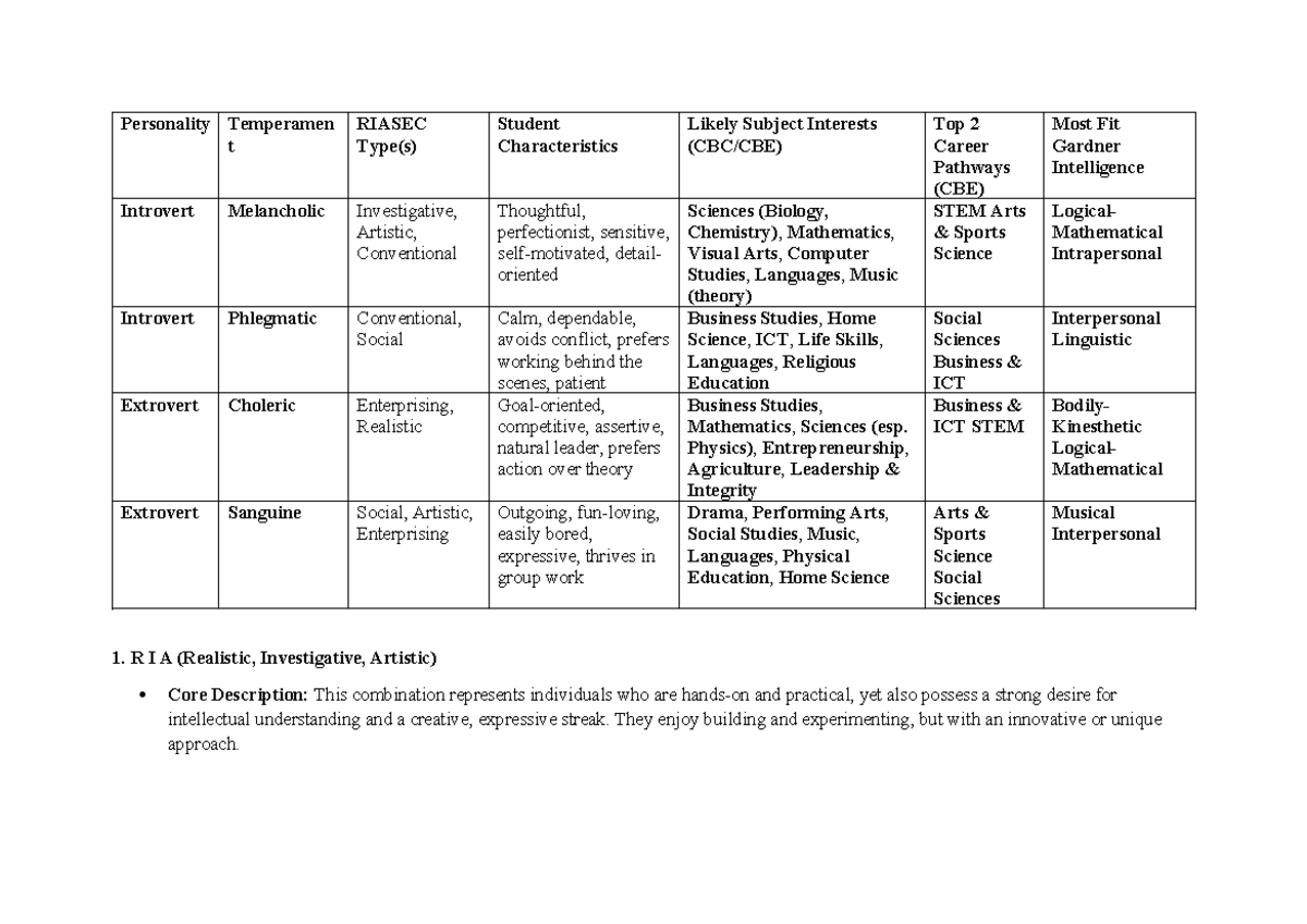 CBC Profiling: Understanding Personality Types and Career Pathways ...
