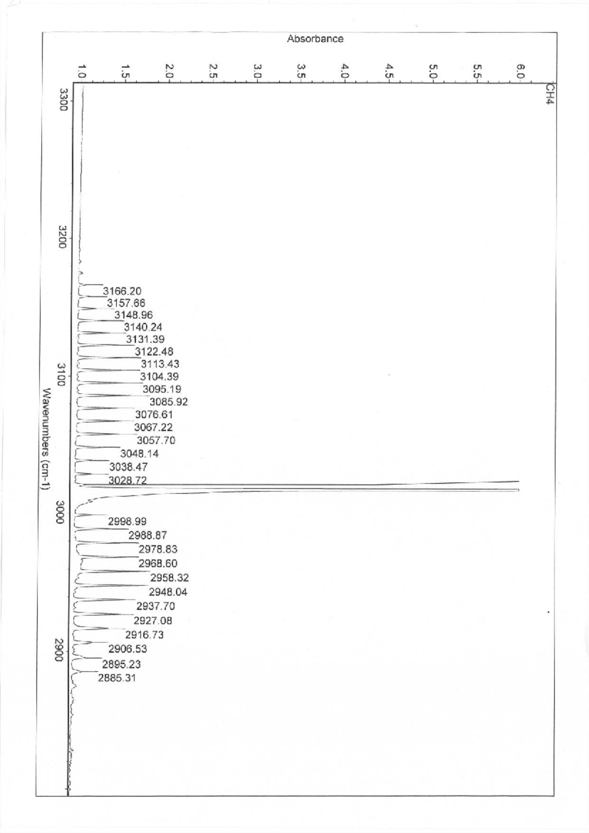 CH4 - Spectrometer graph for CH4 - 065307 - Absorbance A A I) N (, (, s ...