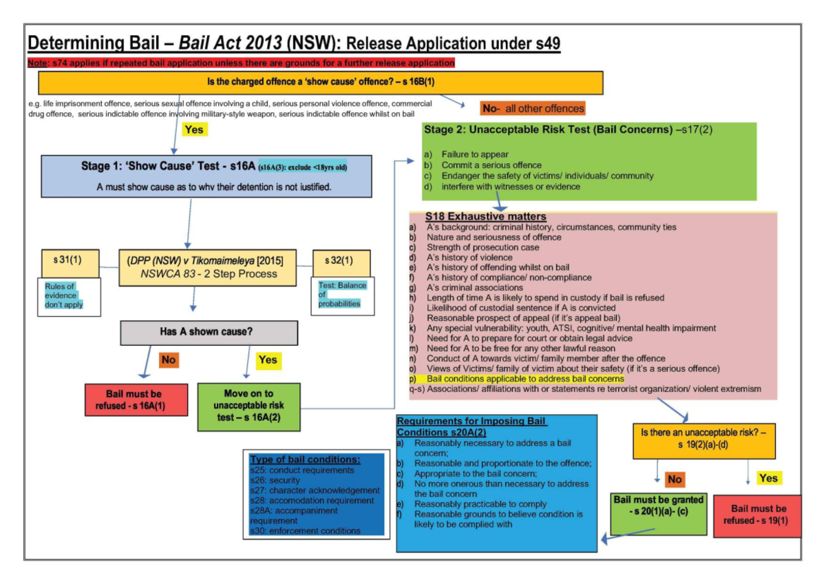Bail Flowchart: Understanding the Bail Act 2013 (NSW) - Studocu