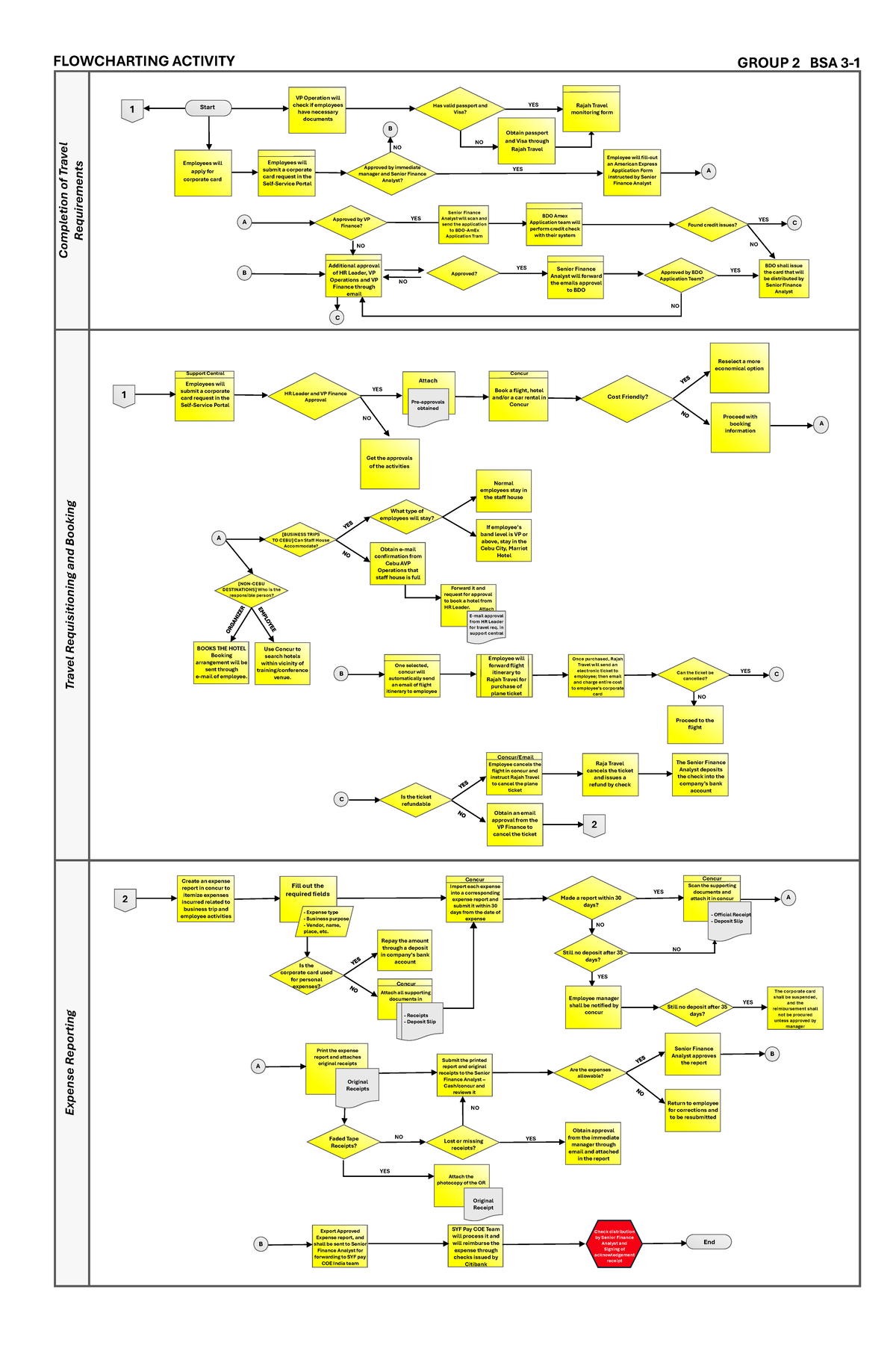 Flowchart- Draft-2 - FLOWCHARTING ACTIVITY GROUP 2 BSA 3- 1 Completion ...