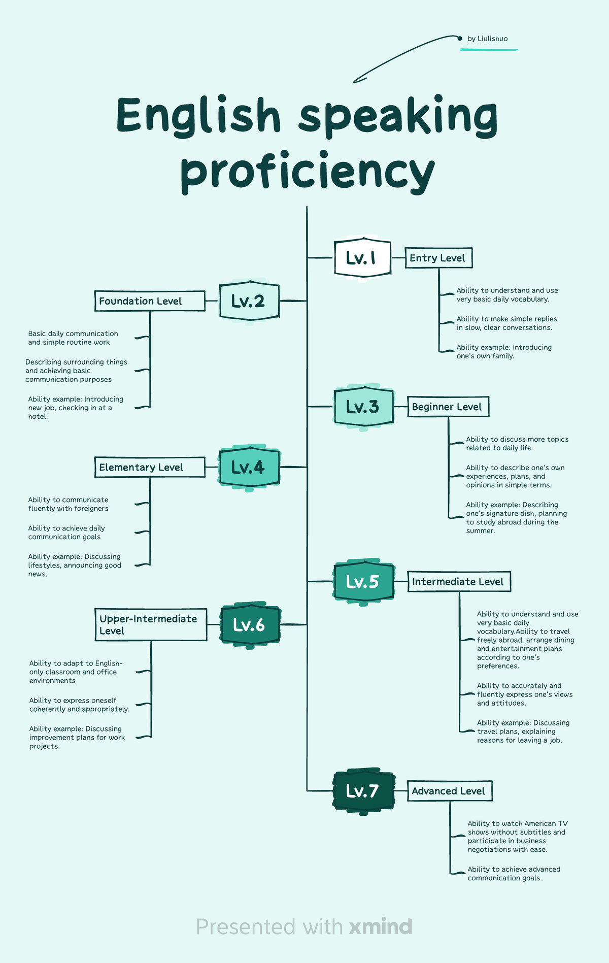 English Speaking Proficiency Levels: A Comprehensive Guide - Studocu