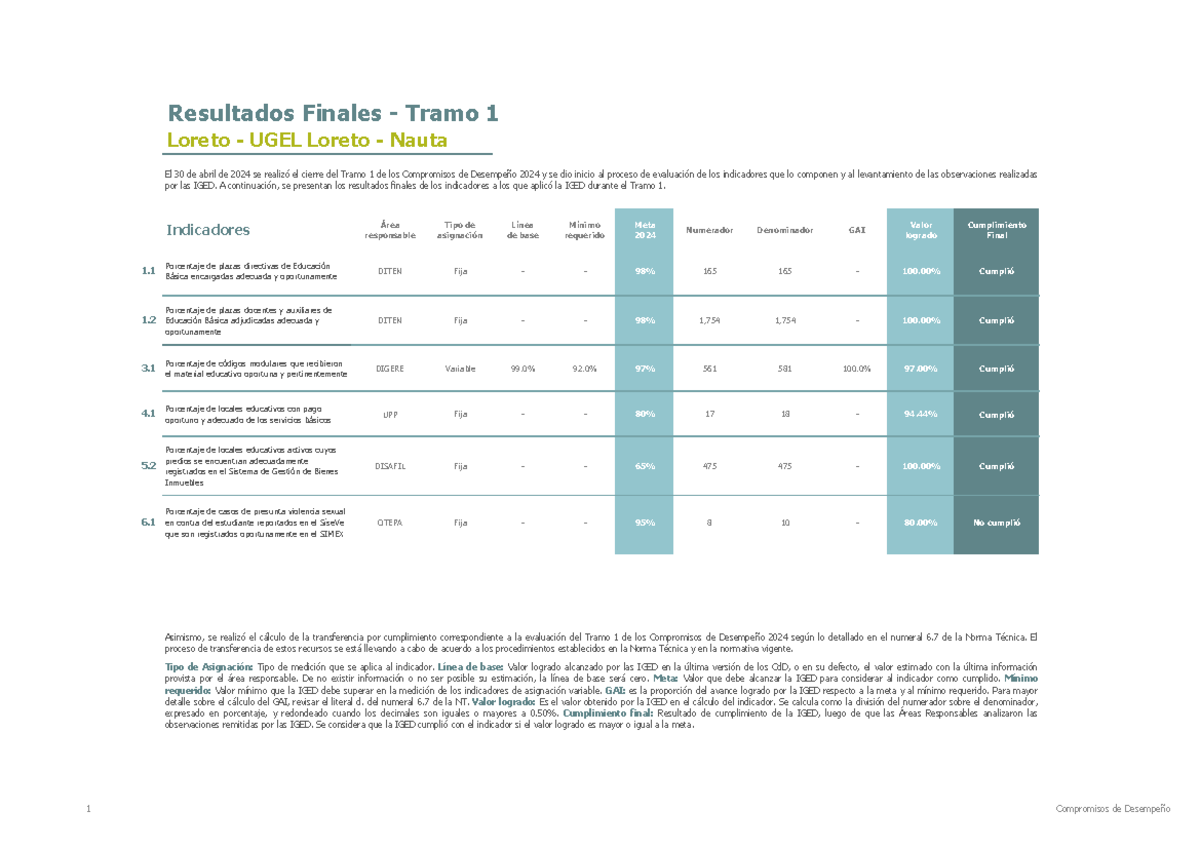 Resultados Finales Tramo 1 Compromisos de Desempeño 2024 UGEL Loreto ...