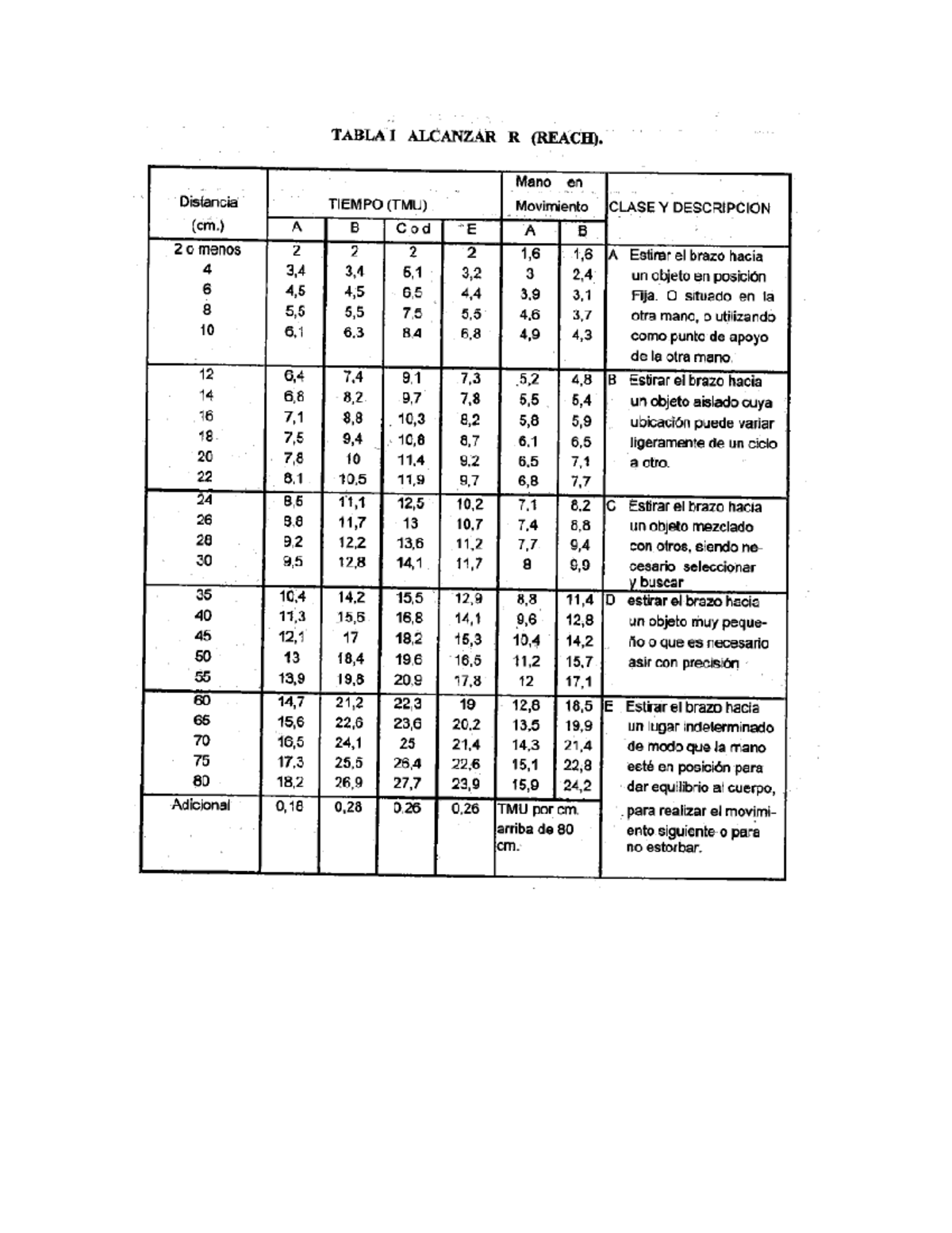 Tablas DEL Sistema MTM - TABLA I ALCANZAR R (REACH). Mano en Distancia TIEMPO (TMU) Movimiento ...