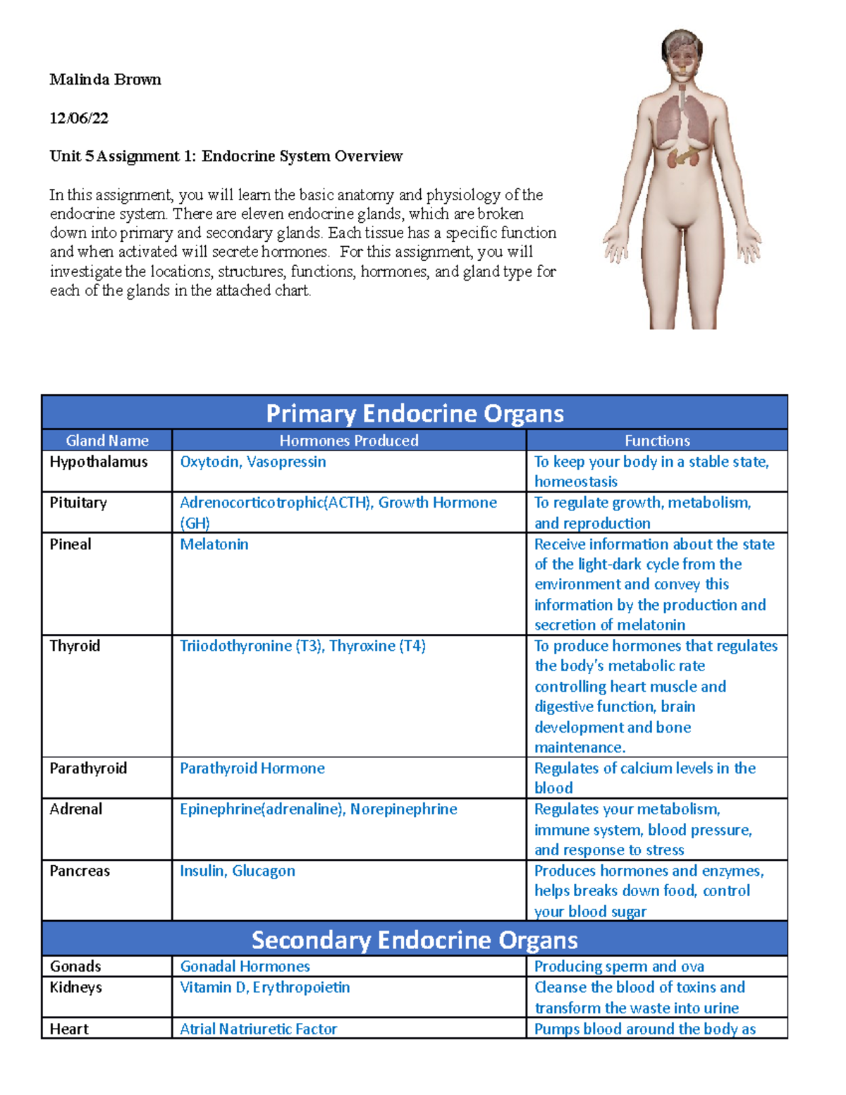 Unit5.Endocrine System Overview - Malinda Brown 12/06/ Unit 5 Assignment 1: Endocrine System ...