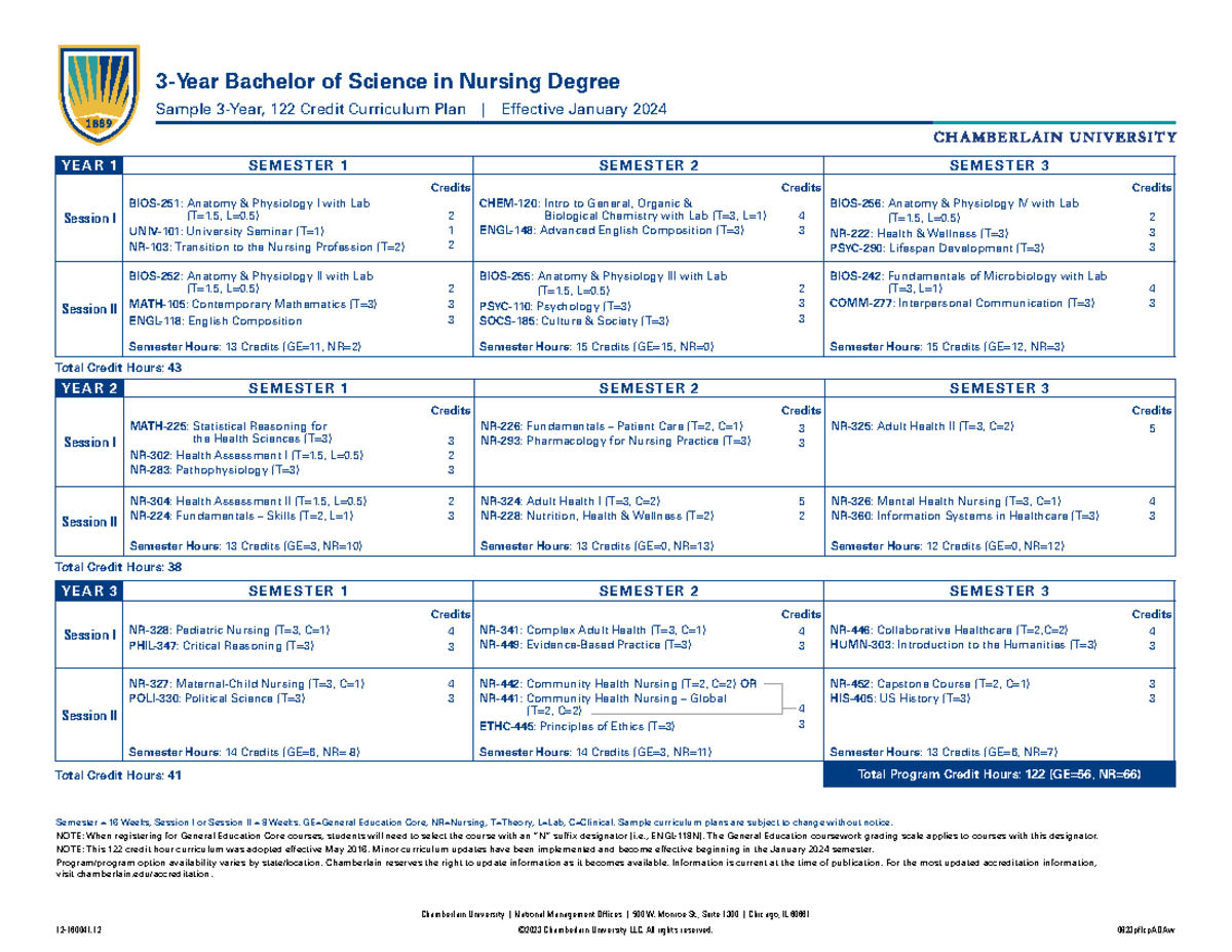 Bachelor of Science in Nursing (BSN) 122 Credit Curriculum Plan - Studocu