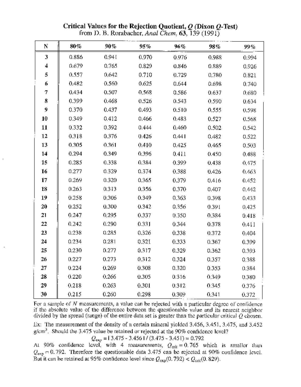 Dixon Q Test Values - Bảng Tra Giá Trị Q Lí Thuyết - Studocu