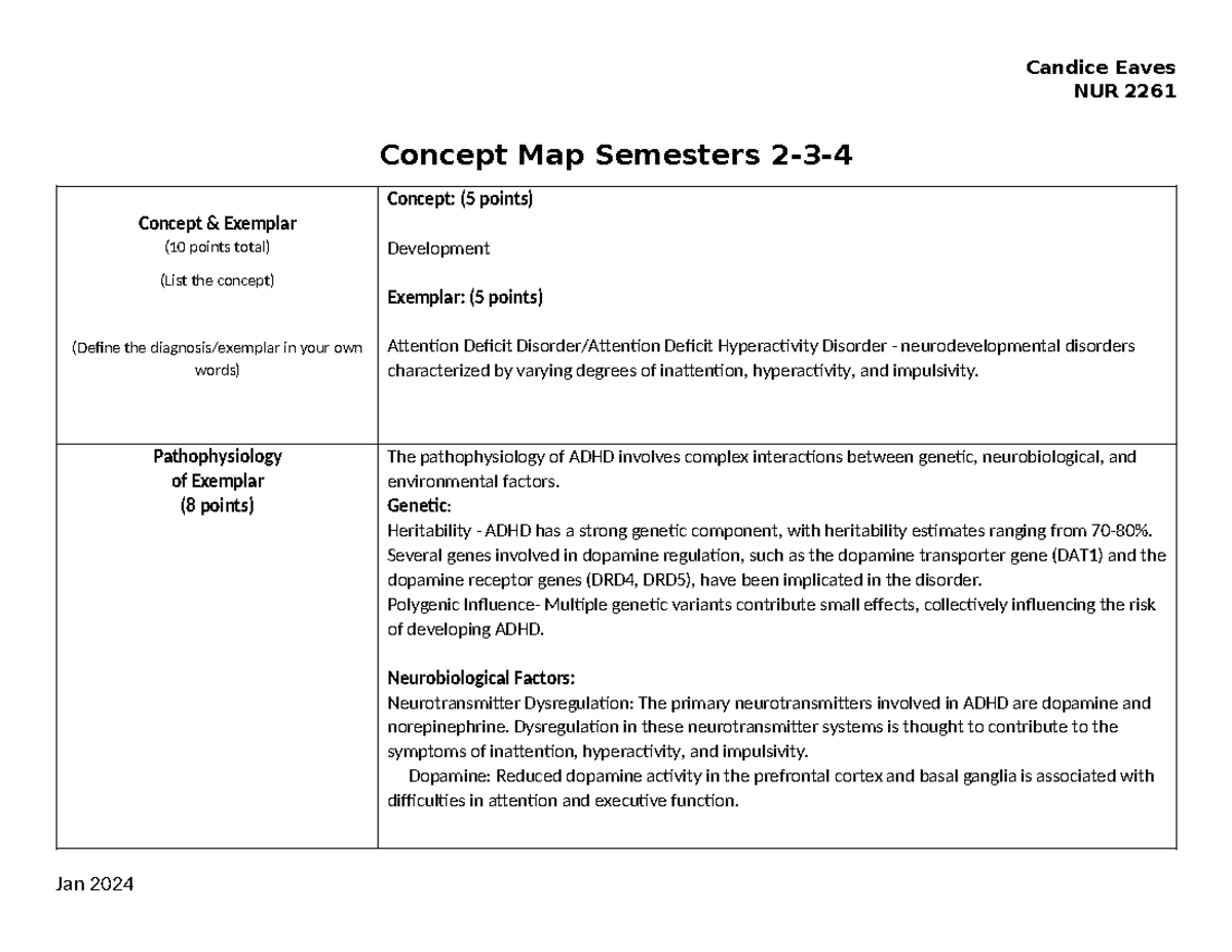 ADHD concept map - Candice Eaves NUR 2261 Concept Map Semesters 2-3 ...