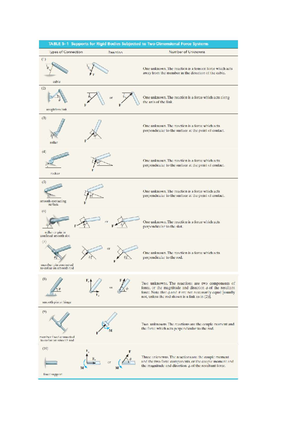 ENGR 101: Summary of Joint Types and Support Reactions - Studocu