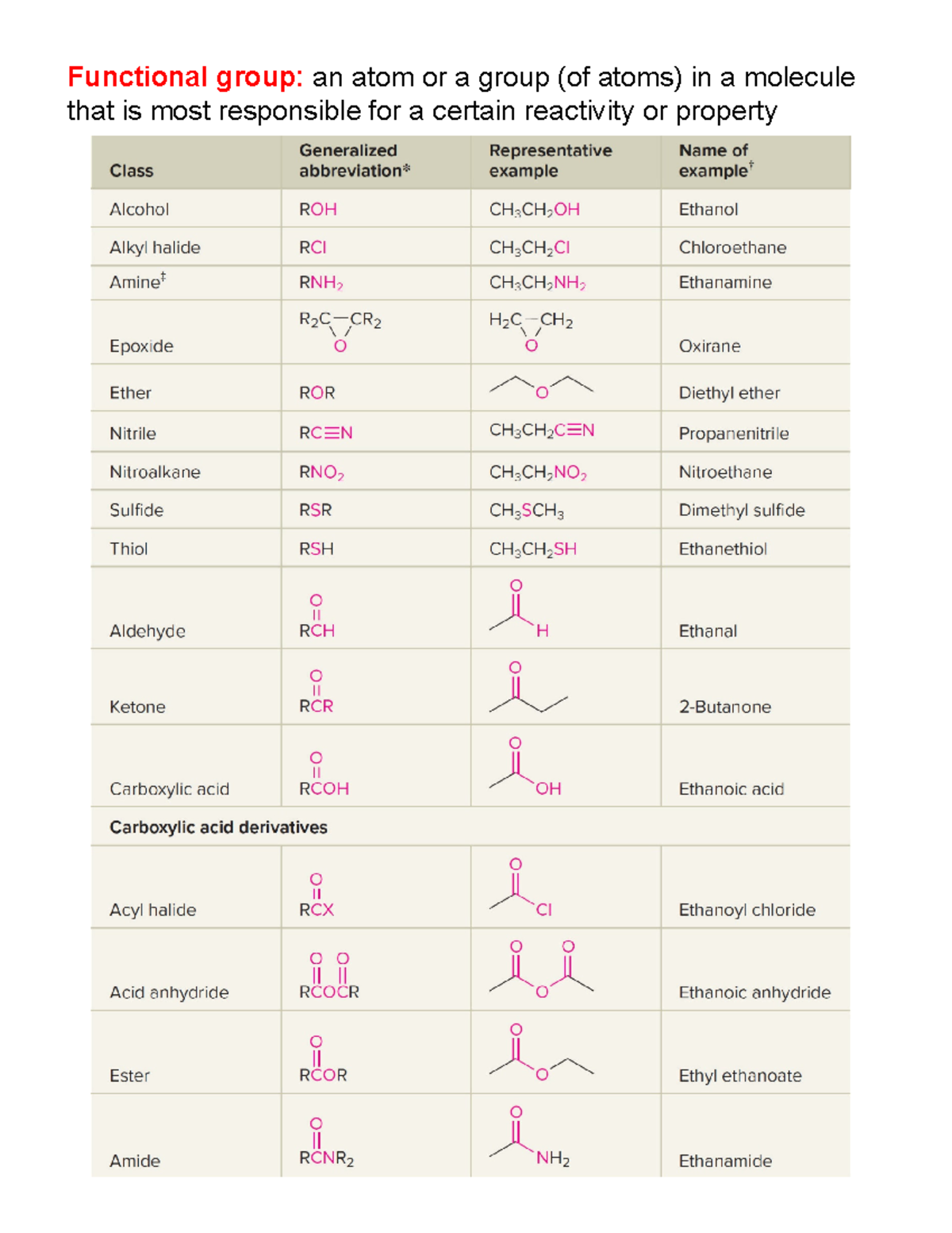 Organic Chemistry: Functional Groups and Nomenclature - Studocu