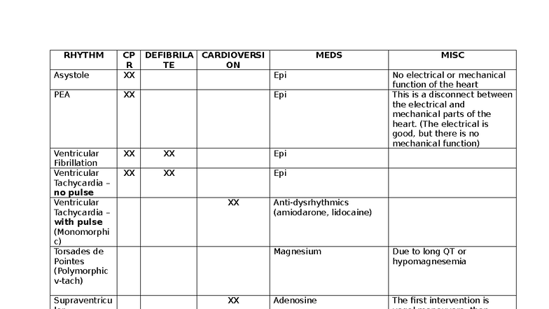 EKG Treatment Table: Asystole, PEA, VT, VF, and More - Studocu