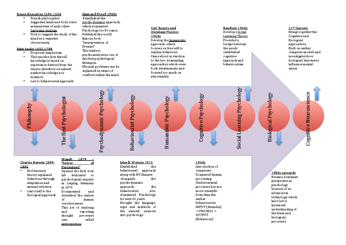 Psychology Evolution Timeline: Key Theories & Approaches - Studocu
