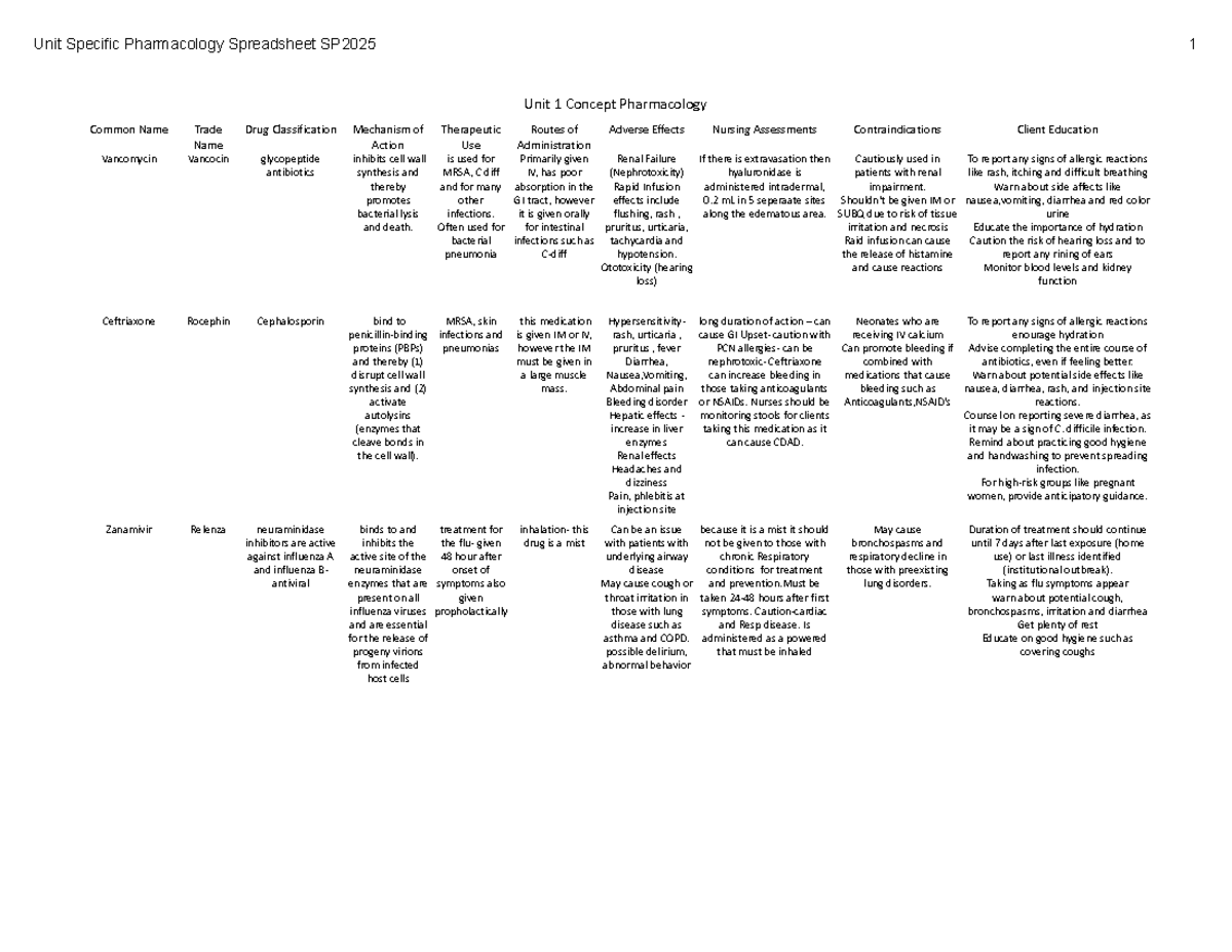 Unit 1 Pharmacology Overview Spreadsheet SP2025 - Studocu
