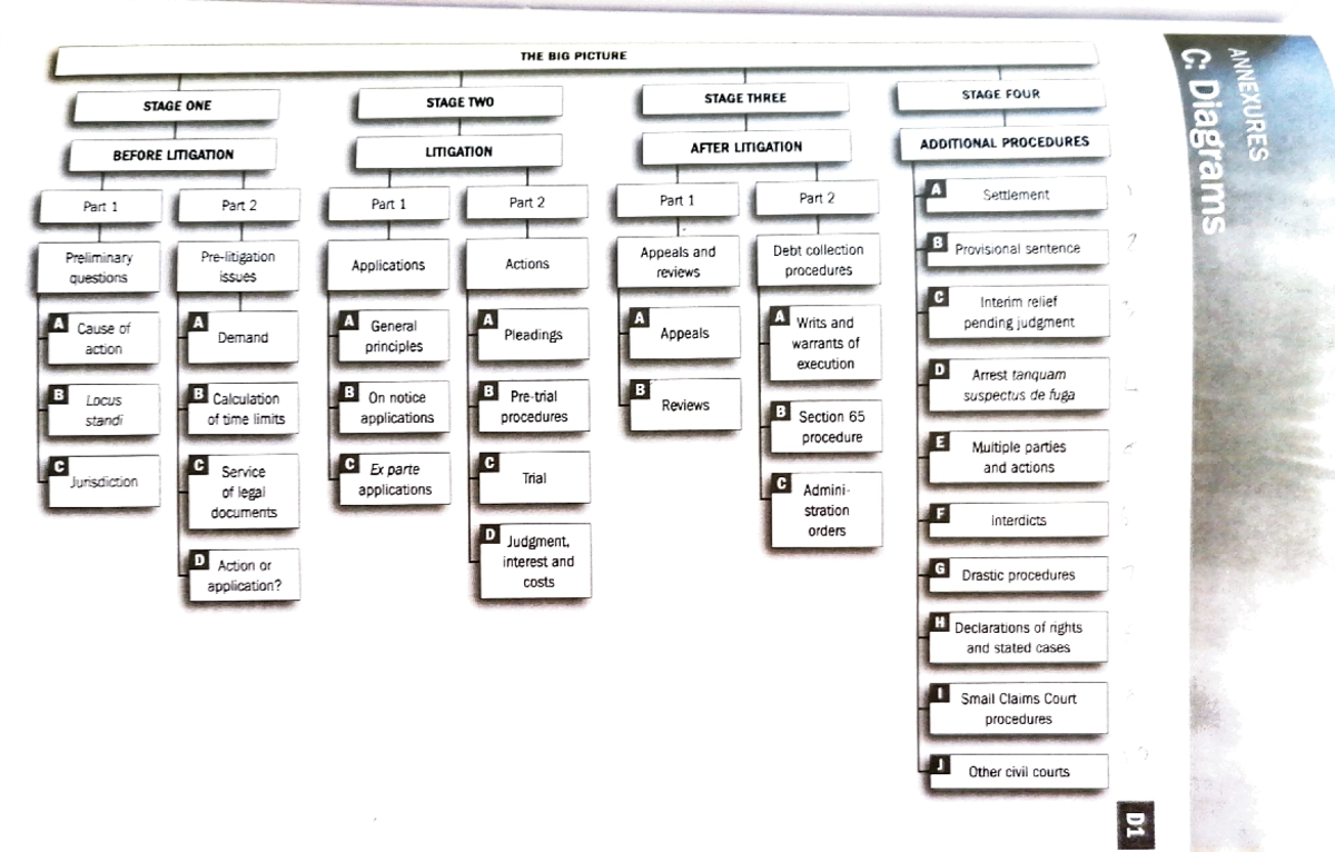 Civil Procedure (CIV410) Visual Mind Maps for Understanding Key ...