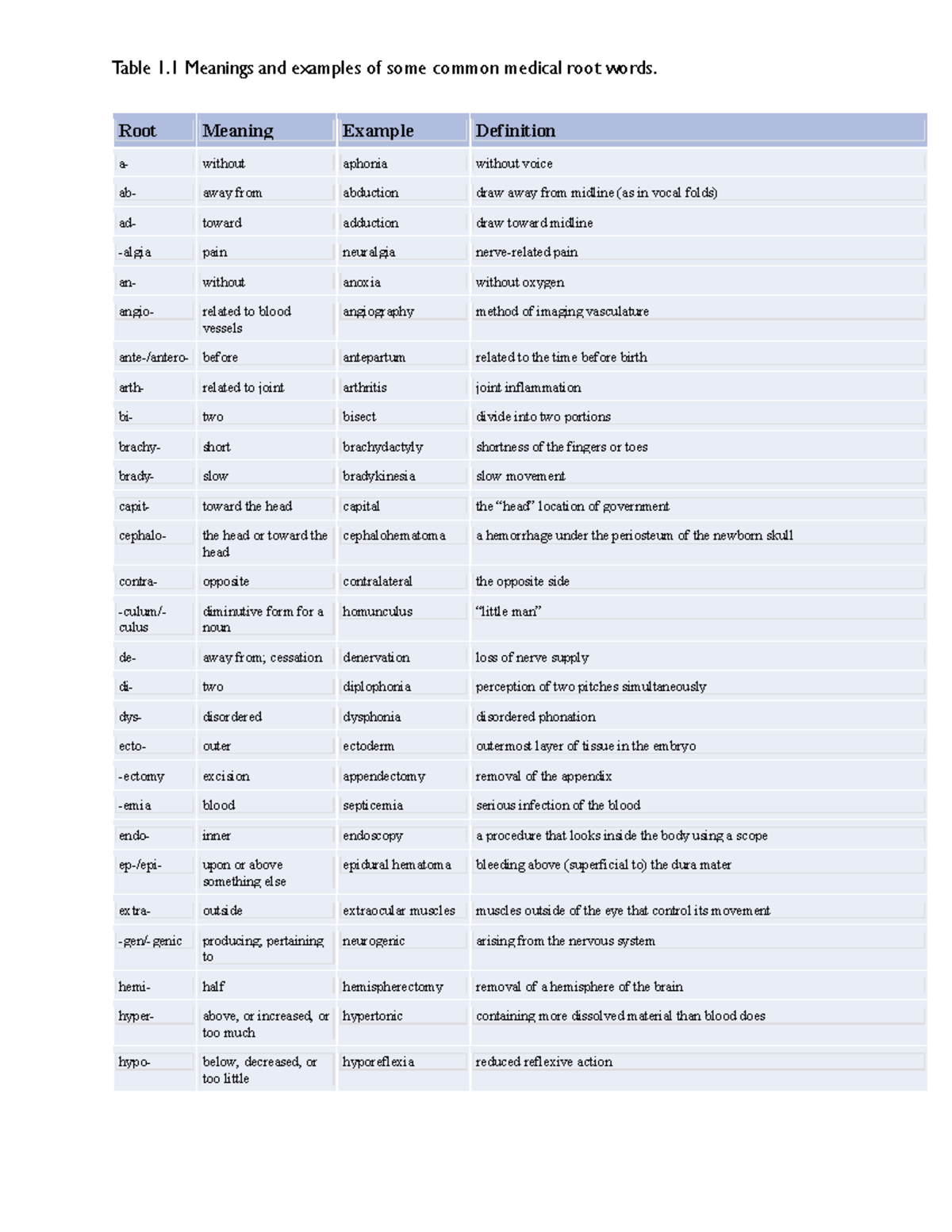 Medical Root Words: Meanings & Examples (Anatomy & Physiology) - Studocu